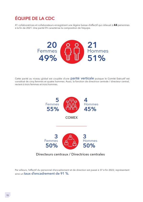 Rapport d'activité 2022 | CDC